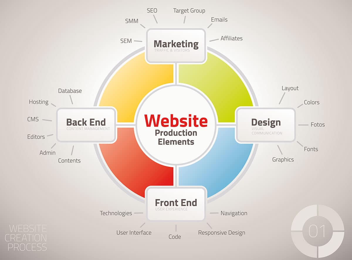 Website Services | Web design | Web Administration | Web Development